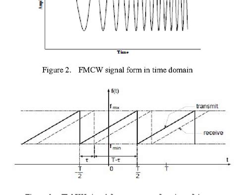 figure 1 from gnu radio based software defined fmcw radar for weather