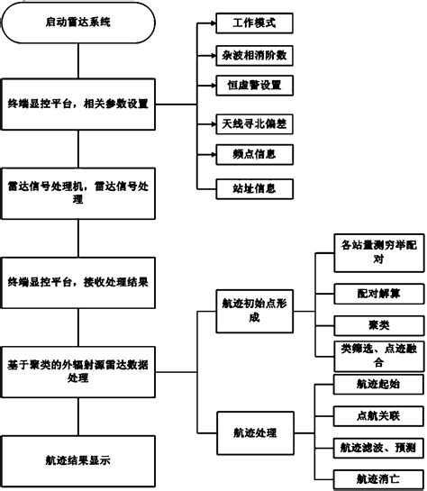 Outer Transmitter Based Radar Target Track Processing Method Based On Clustering Eureka Patsnap