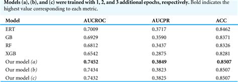Table 2 From A Transformer Based Deep Learning Framework To Predict