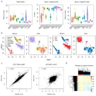 Exploration Of Data Sets A Box Plots Representing Library Quality Download Scientific