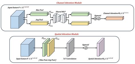Channel Spatial Attention Module Download Scientific Diagram