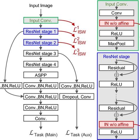 Detailed Architecture Of The Segmentation Model Download Scientific Diagram