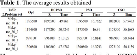 table 1 from hybrid cat particle swarm optimization algorithm on