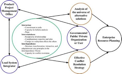 Interaction Model Of The Development System Download Scientific Diagram