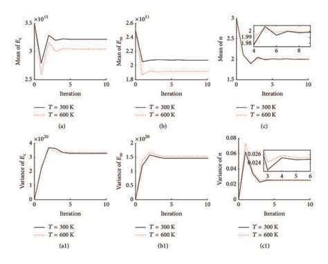 Iterative Process Of Means And Variances Of Material Elastic Moduli And Download Scientific