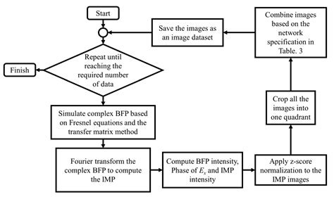 Analysis Of Deep Learning Based Phase Retrieval Algorithm Performance