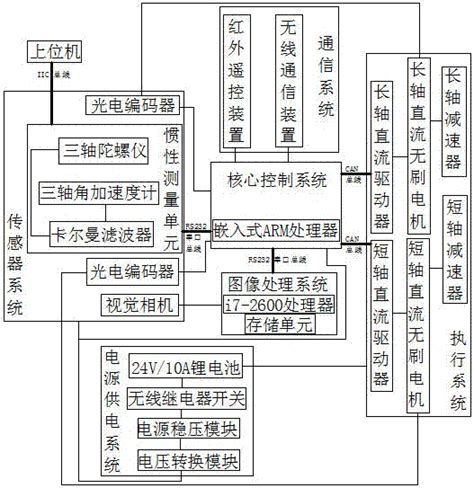 Motion Control System Of Spherical Robot Having Visual Feedback And Motion Control Method