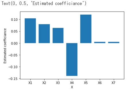 Python機械学習教師ありラッソ回帰の実装 Haruの徒然Blog