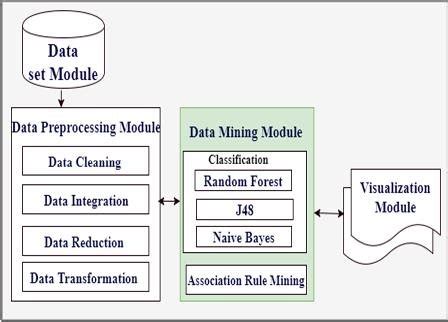 Block Diagram Of Proposed Work There Are A Number Of Data Mining Download Scientific Diagram