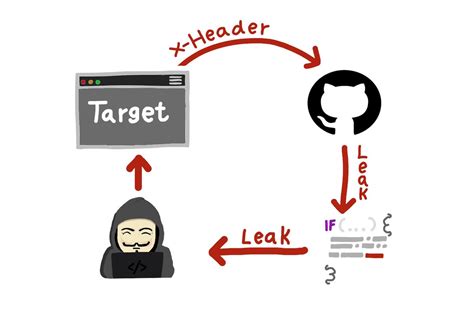 Ptrace Security GmbH On Twitter Header Exploitation Https Blog Yeswehack Com