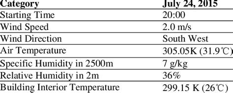 Details Of The Initialization Input Parameters For The Simulation