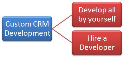 Custom CRM Software Development Customizable CRM Product
