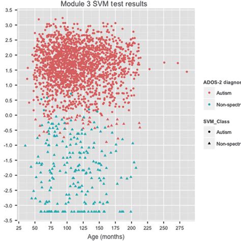 Module 3 Svm Test Results The 12 Feature Svm Decision Values From