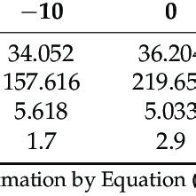 Optimal Values For Equation 6 Parameters At Different Temperature