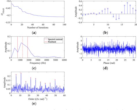 Figure 7 From Fuzzy Entropy Assisted Deconvolution Method And Its