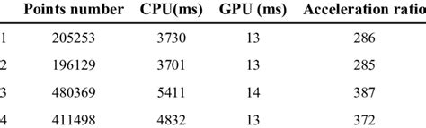 Computation Times In Cpu And Gpu Download Table