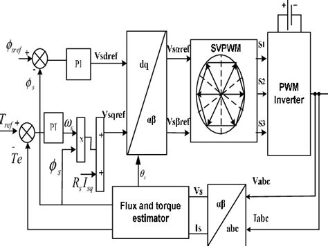 Parallel Structure Of Dtc Svm Download Scientific Diagram