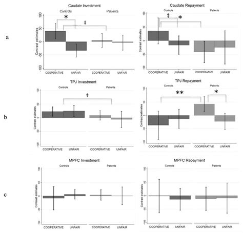 right caudate a right tpj b and mpfc c activation by game phase