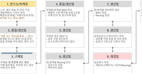 해맥海脈의 It정보기술 Erp 제품 기준정보 관리 프로세스 체계 정립 신규 제품 생성
