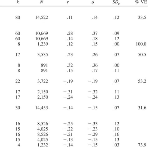 Overall Meta Analytic Results For The Criterion Related Validity Of Download Table