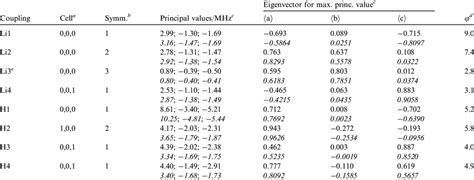 Assignments Of Li And Proton Hyperfine Interactions To Specific Nuclei Download Table