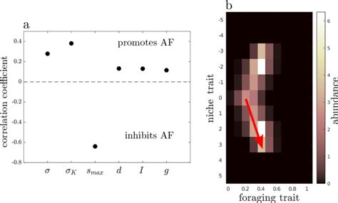 6 A Prcc Analysis On The Mean Foraging Trait Of The Community For The Download Scientific