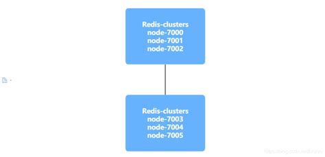 Centos7下redis集群部署centos7下redis部署集群 Csdn博客
