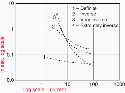 What Is Time Grading In Relay Protection Eep