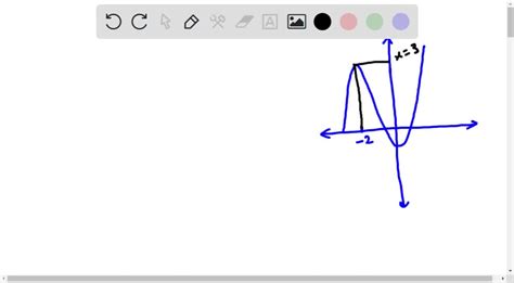 Solved The Graph Of A Function F Is Shown Below Find F 2 And Find