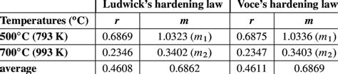Hardening Parameters At Elevated Temperatures Determined By Fitting Curves Download