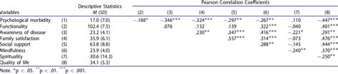 Descriptive Statistics And Pearson Correlation Coefficients Download
