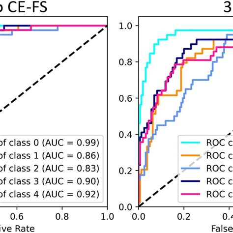 Comparison Of The 5 Fold Cross Validation Accuracy On Different Download Scientific Diagram