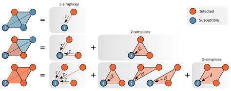 Insights From Exact Social Contagion Dynamics On Networks With Higher Order Structures Iacopo