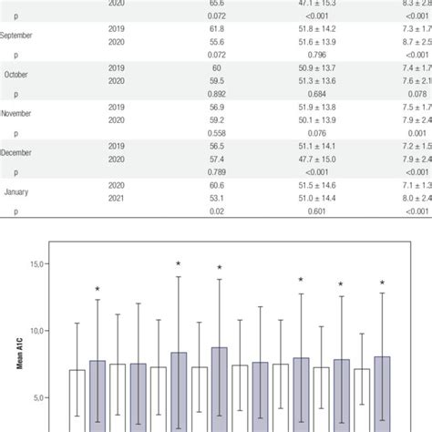 Month Wise Comparison Of Gender Age And A1c Levels Of Patients Download Scientific Diagram