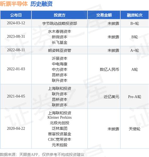 昕原半导体完成B 轮融资投资方为字节跳动战略投资部 芯片 数据 整理