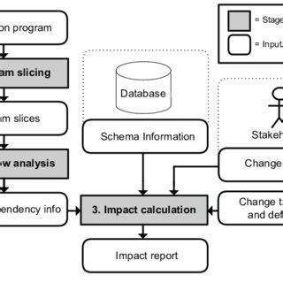 PDF Impact Analysis Of Database Schema Changes