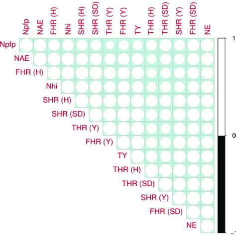 Heatmap Analysis Between Various Growth Related Attributes In Ramie