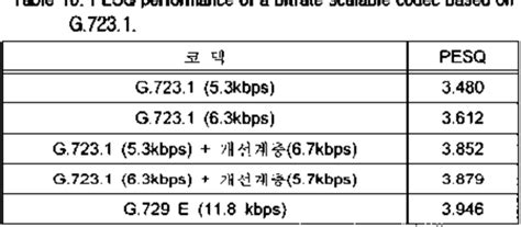 table 1 from design of a bitrate scalable speech codec based on g 723 1 semantic scholar
