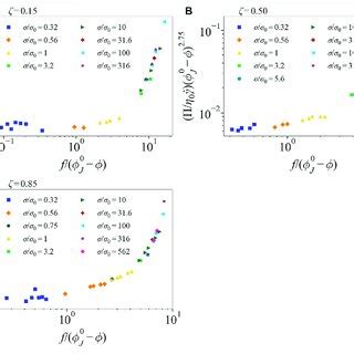 The scaling functions A F η B F N and C F Π as a function Download Scientific
