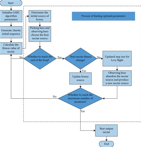Based On The Improved Iabc Wlssvm Algorithm Flowchart Download