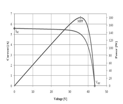 Solar Panel Characteristic Curves Download Scientific Diagram