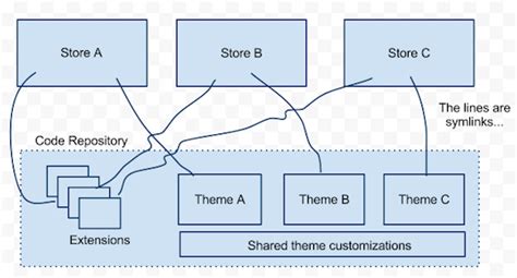 Best Tools And Extensions For Magento Developers Debug Extensions