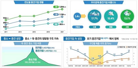중견기업을 글로벌 전문기업으로 5500개도 안되는 중견기업이 1100억달러 수출 견인 중견기업을 글로벌 전문기업으로 5500개도 안되는 중견기업이 1100억달러 수출 견인