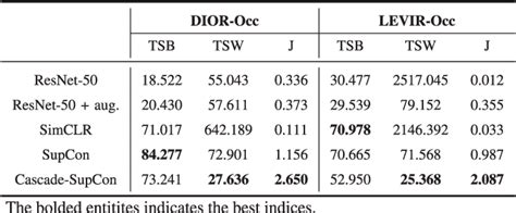 Table Viii From Occluded Scene Classification Via Cascade Supervised