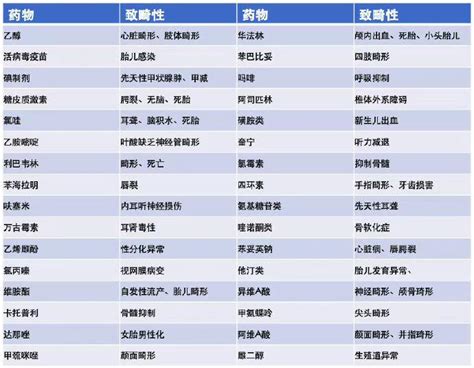 孕期常见制畸药物 知乎