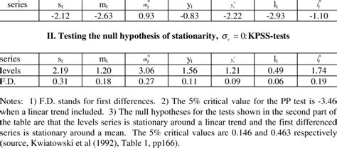 I Testing The Null Hypothesis Of A Unit Root Pp Tests Download Table