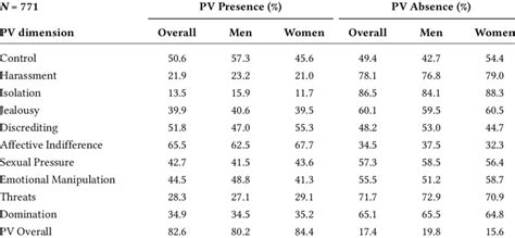 Percentages Of Frequencies Of PV Received In Men And Women At 18 To 25 Download Scientific