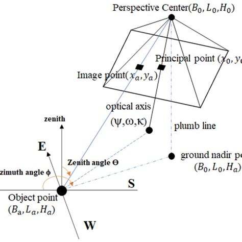Zenith Angle And Azimuth Angle Of The Observation Beam Of The Camera