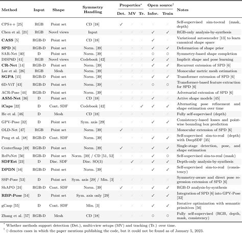 Table 1 From Rgb D Based Categorical Object Pose And Shape Estimation Methods Datasets And