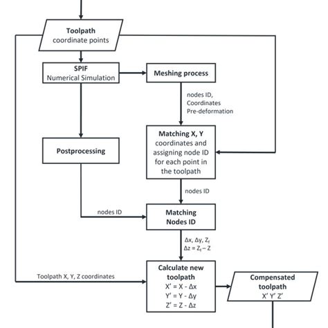 Flowchart Of The Proposed Springback Effect Compensation Model